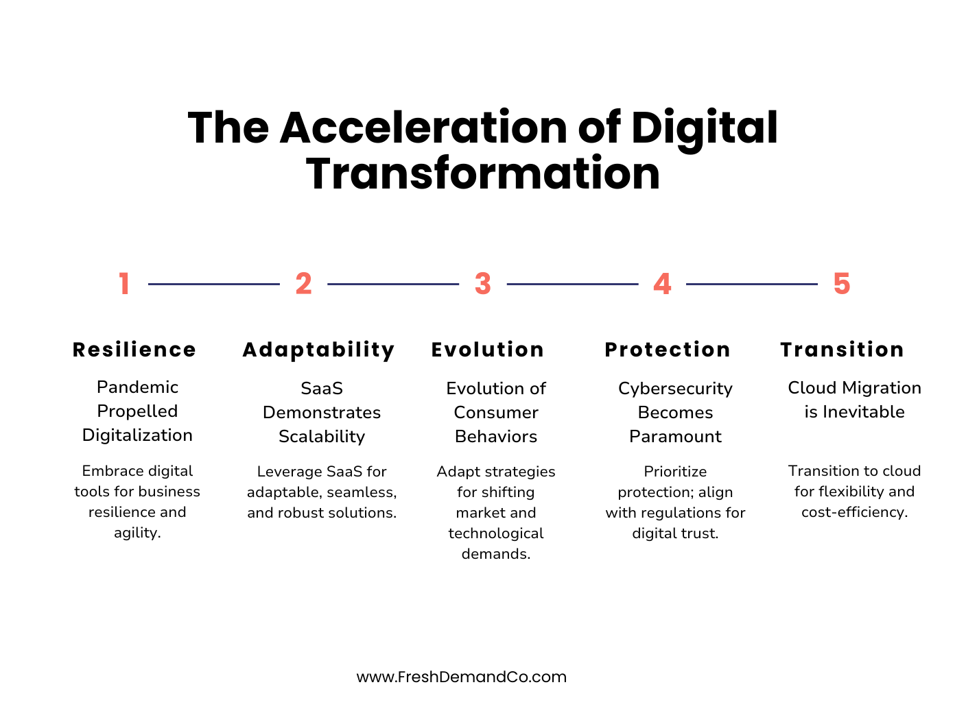 Leading Digital Transformation: B2B SaaS Blueprint - Fresh Demand
